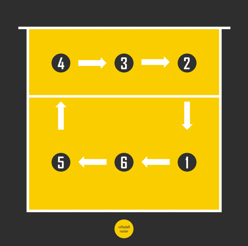 Volleyball Aufstellung einfach erklärt - Volleyball Insider