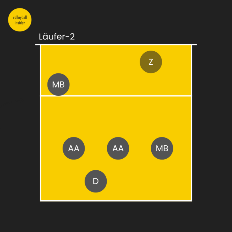 Volleyball 5-1 System: Leicht verständlich von jeder Position erklärt