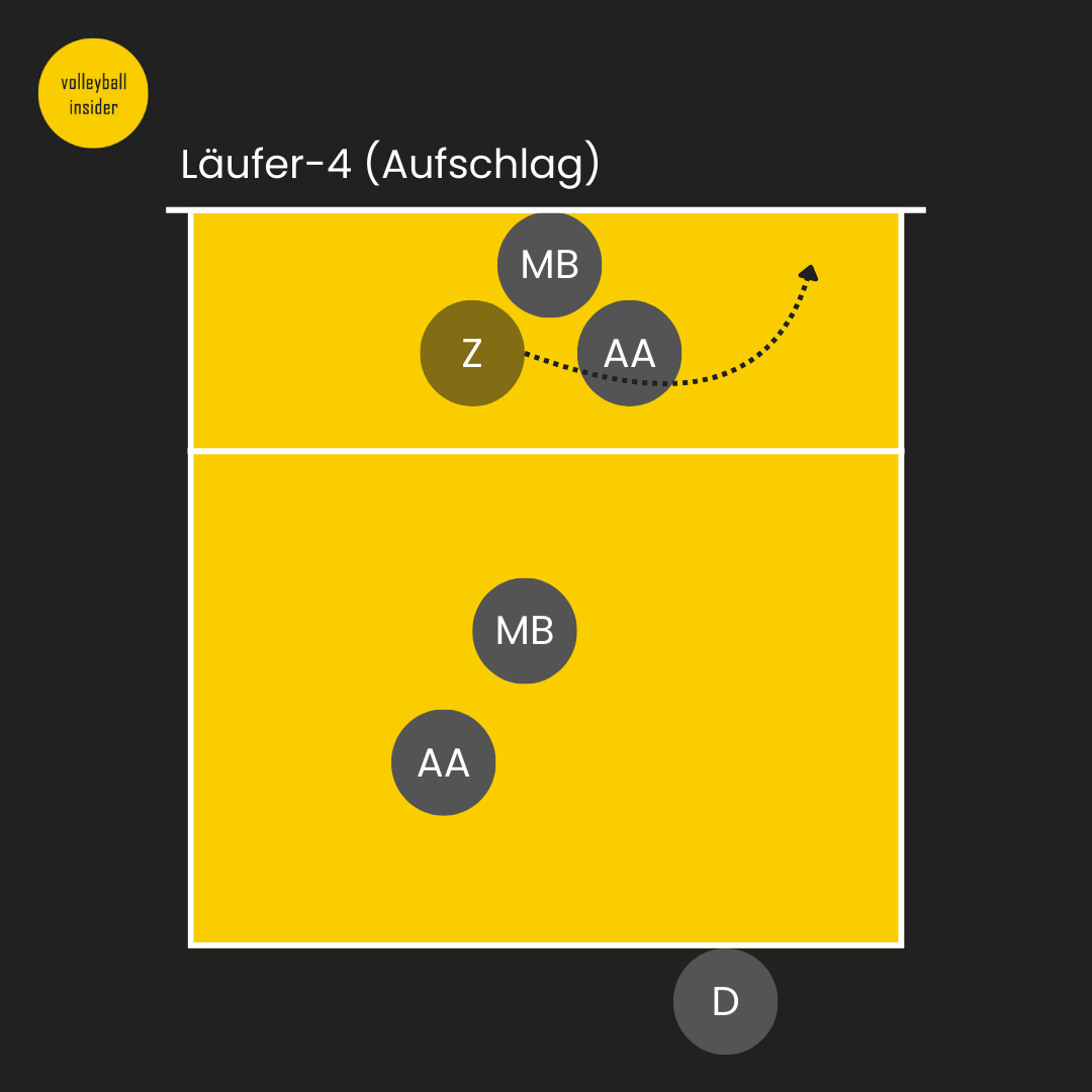 Volleyball 5-1 System: Leicht verständlich von jeder Position erklärt