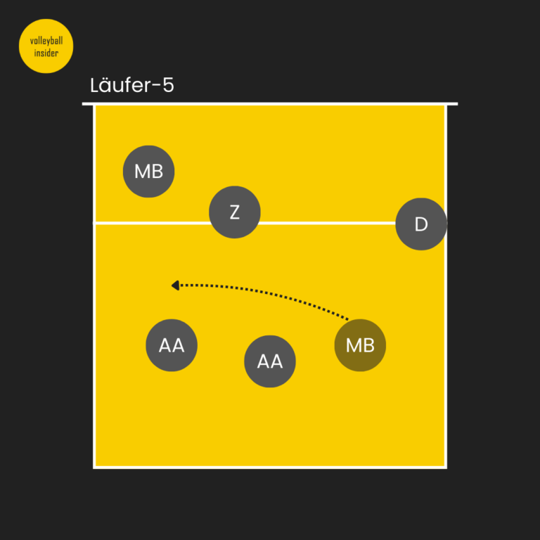Volleyball 5-1 System: Leicht verständlich von jeder Position erklärt