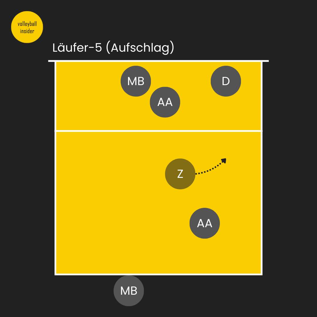 Volleyball 5-1 System: Leicht verständlich von jeder Position erklärt