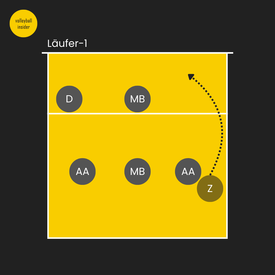 Volleyball 5-1 System: Leicht verständlich von jeder Position erklärt