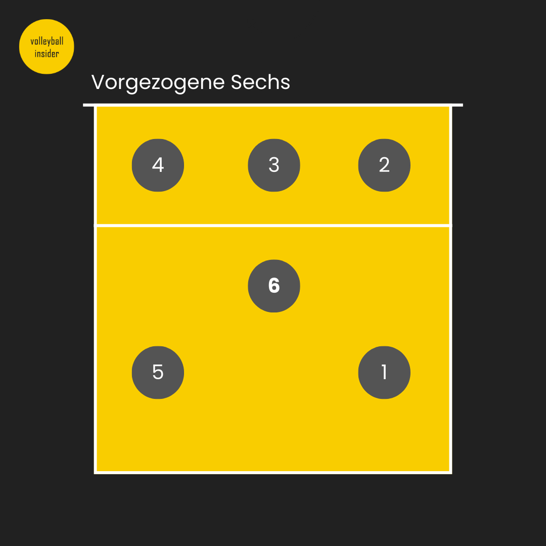 Vorgezogene Sechs oder zurückgezogene Sechs im Volleyball: Vor- und ...